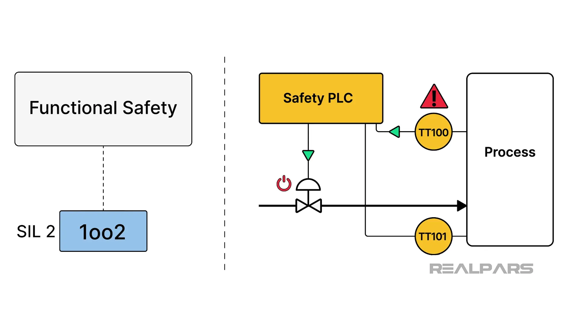 Demystifying Functional Safety: SIS, SIL, and MooN Explained - RealPars