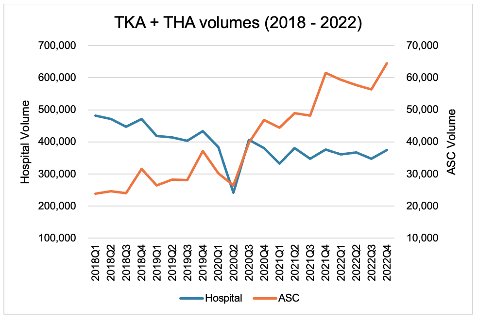 Geographic Disparities in the Rise of Orthopaedic ASCs