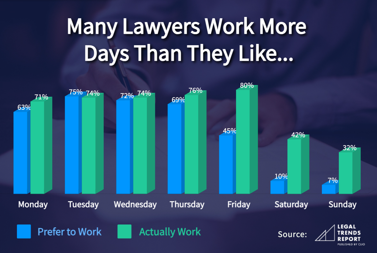 Lawyers Spend Their Time Doing