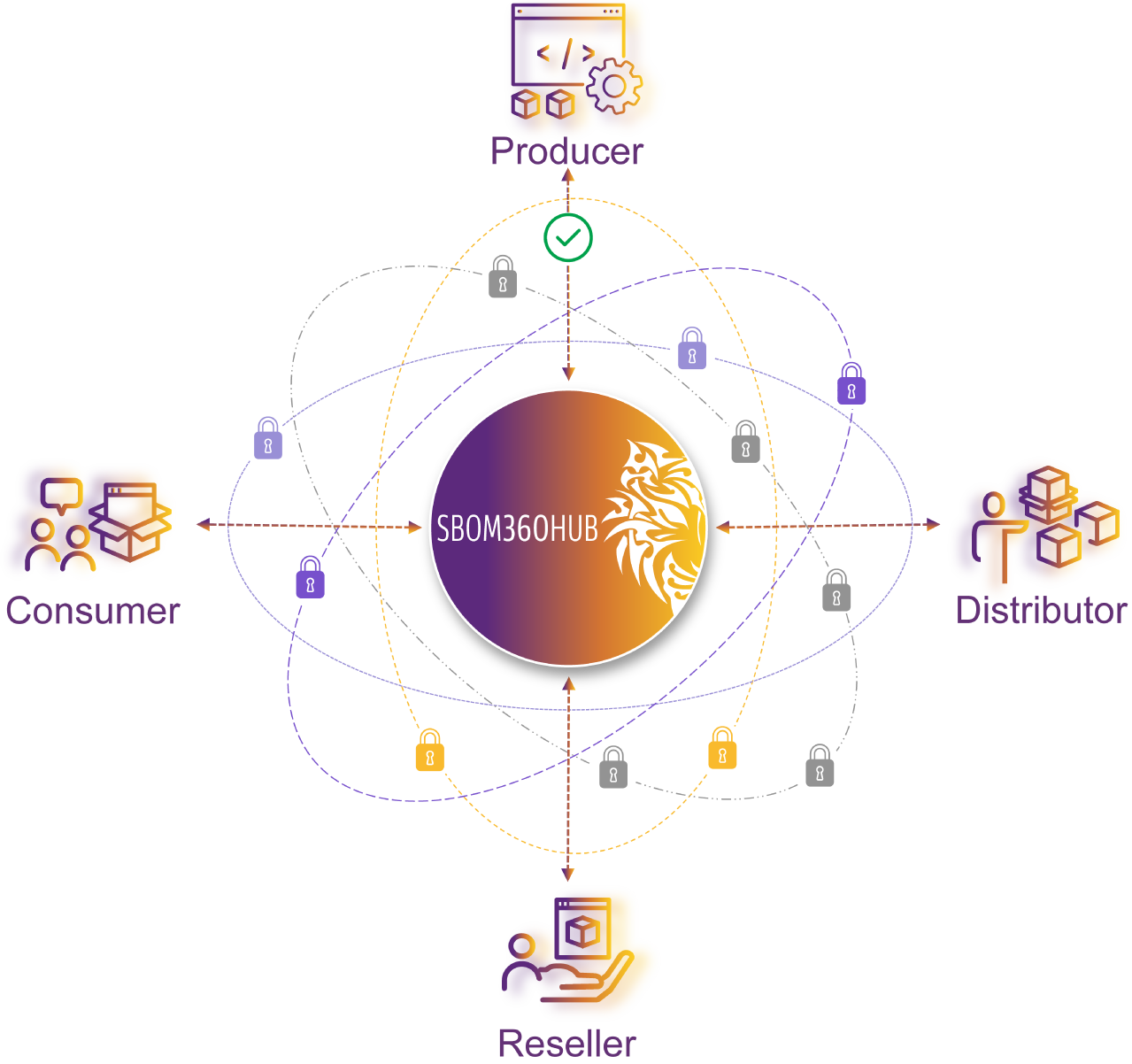 Get started with SBOM360 Hub