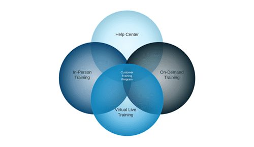 The 4 Methods of Customer Training and How They Impact Your Business