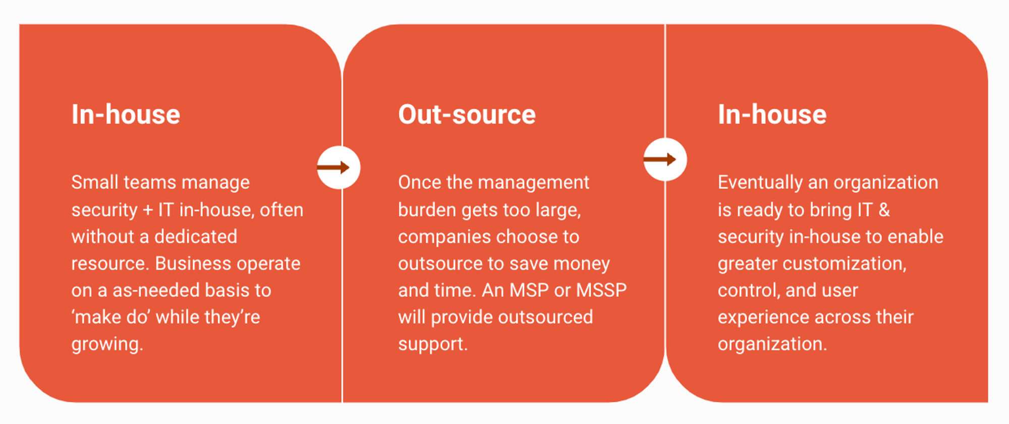 An Overview of Security Management: Demystifying the terms MSP, MSSP ...