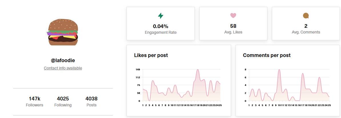 Top 30 Food Influencers in Los Angeles - inBeat Agency