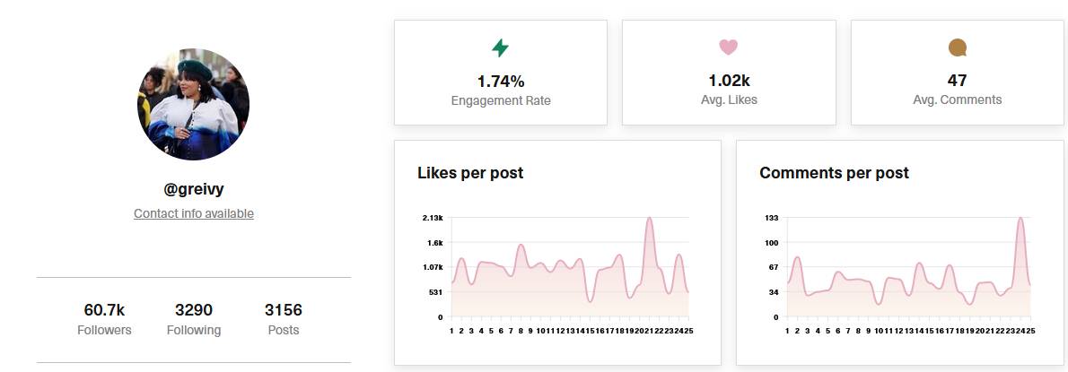 Top 30 Lifestyle Influencers in New York in 2024 - inBeat Agency