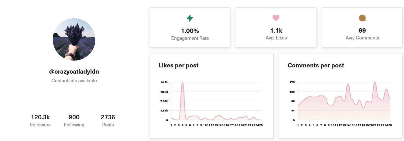 Top 30 Instagram Influencers in London - inBeat Agency