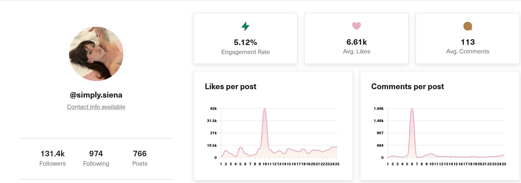 Top 30 TikTok Influencers in New York - inBeat Agency