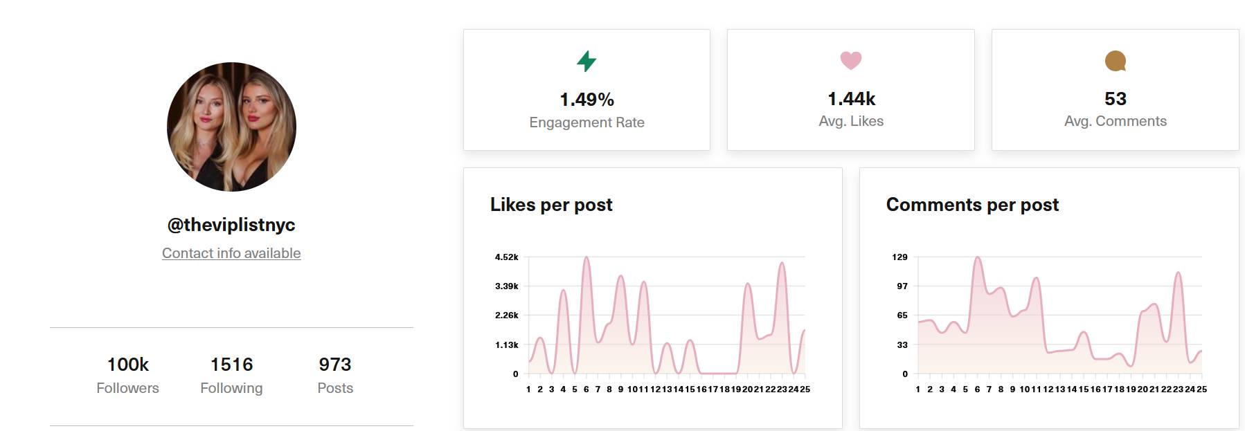 Top 30 TikTok Influencers in New York - inBeat Agency