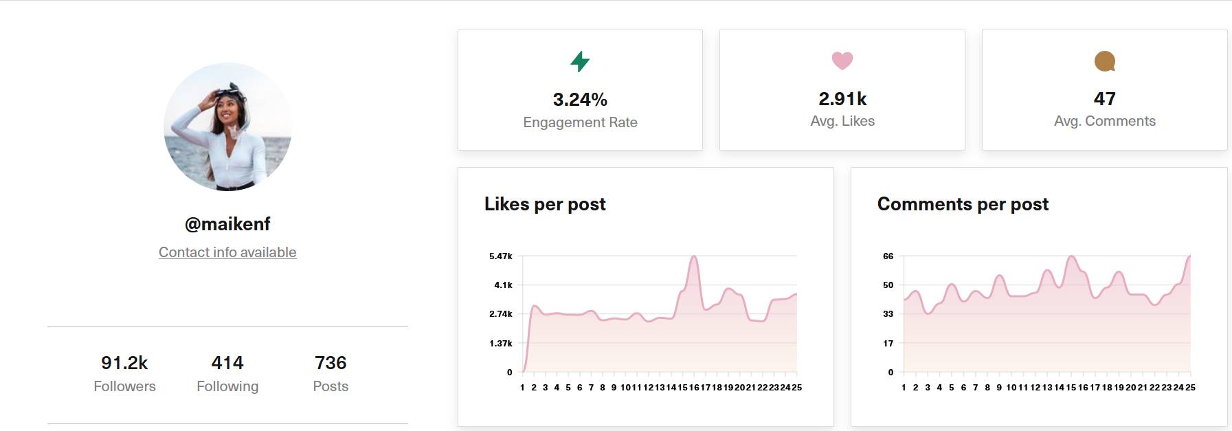 Top 30 Wellness Influencers in the UK - inBeat Agency