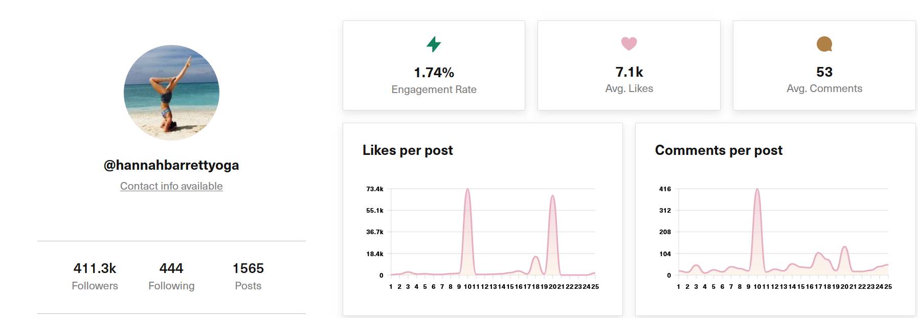 Top 30 Wellness Influencers in the UK - inBeat Agency