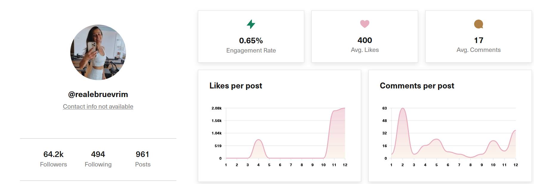 Top 30 Wellness Influencers in the UK - inBeat Agency