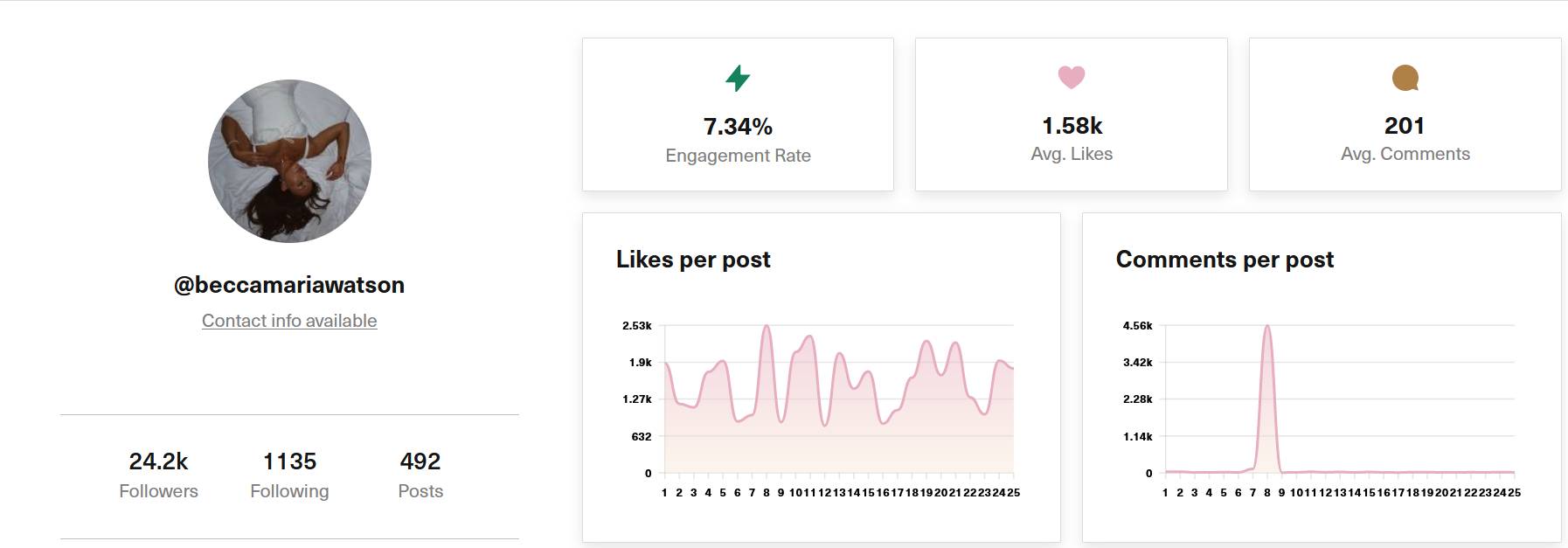 Top 30 Wellness Influencers in the UK - inBeat Agency