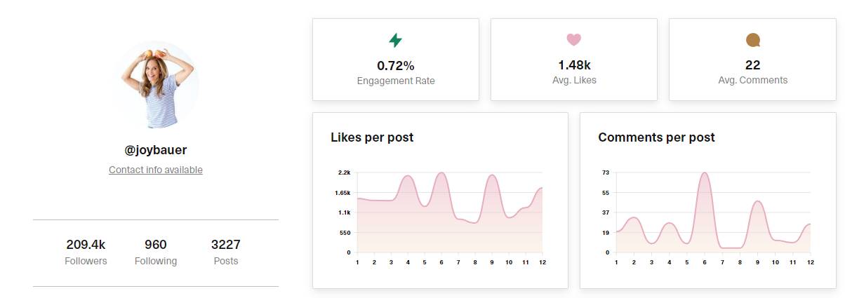 21 Top Health & Wellness Instagram Influencers in New York [Macro, Micro and Nano] - inBeat Agency