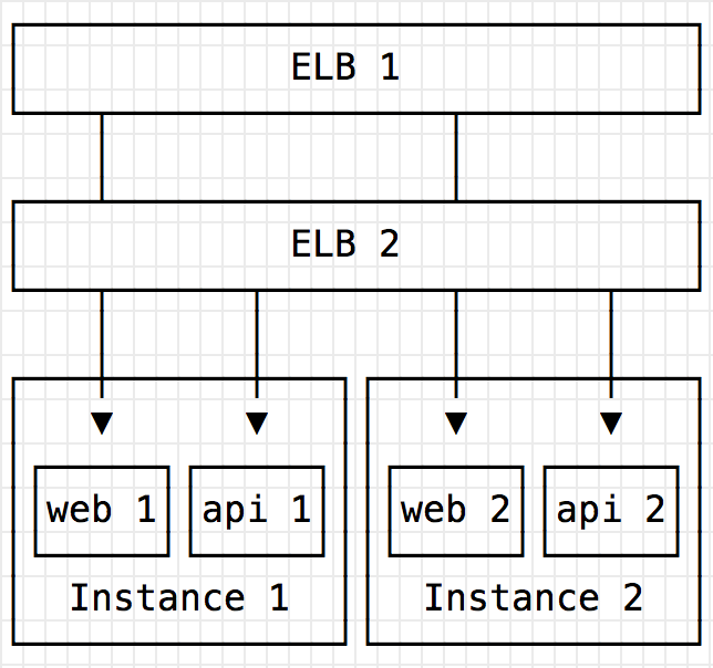 AWS ALB — The Container and Microservice Load Balancer