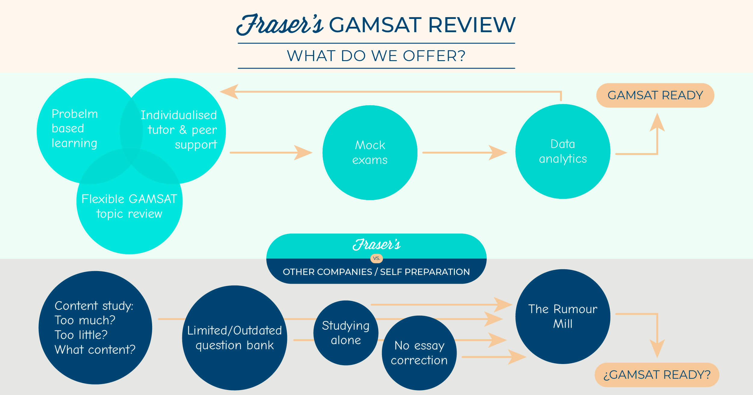 Fraser’s GAMSAT Review – What Do We Offer?