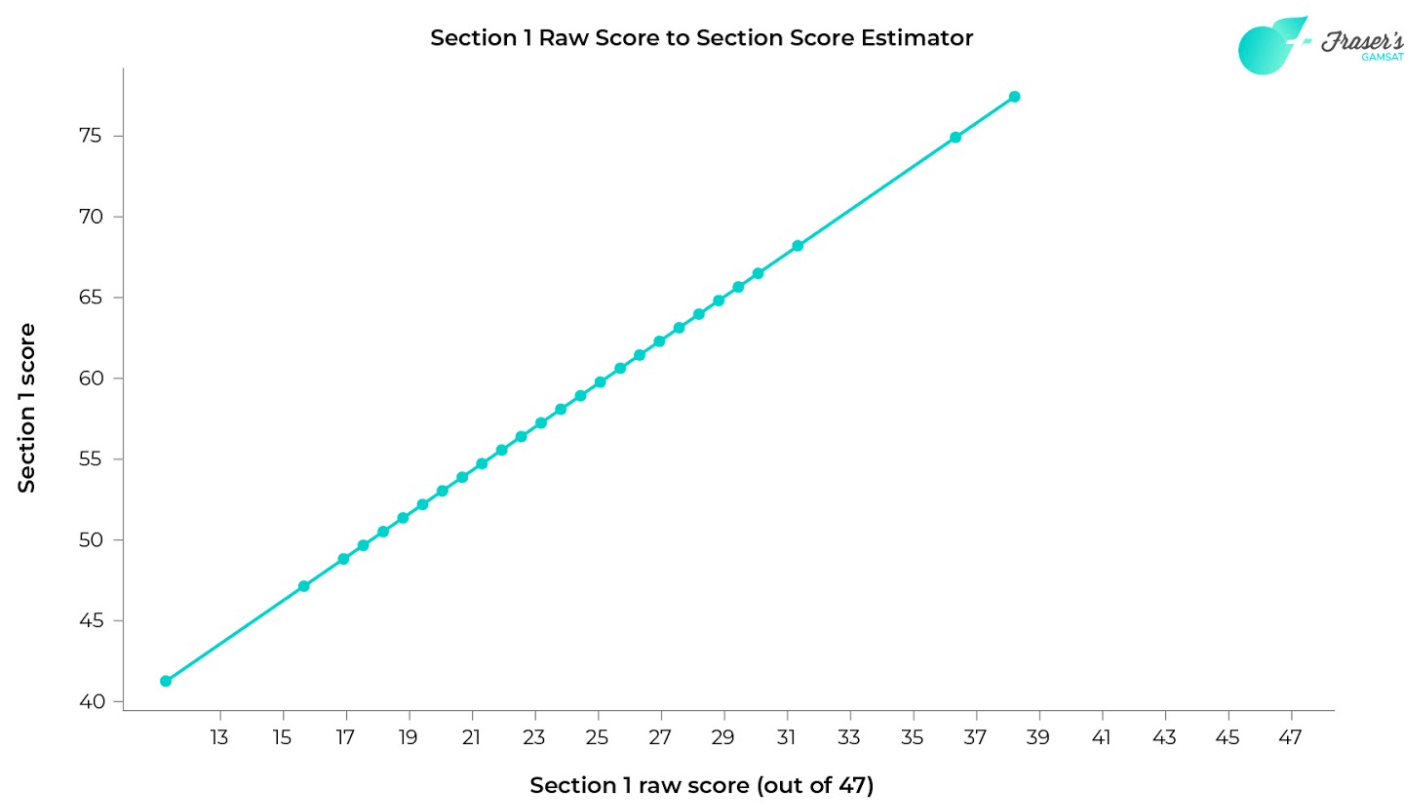 GAMSAT Scores 2024 | A Complete Guide