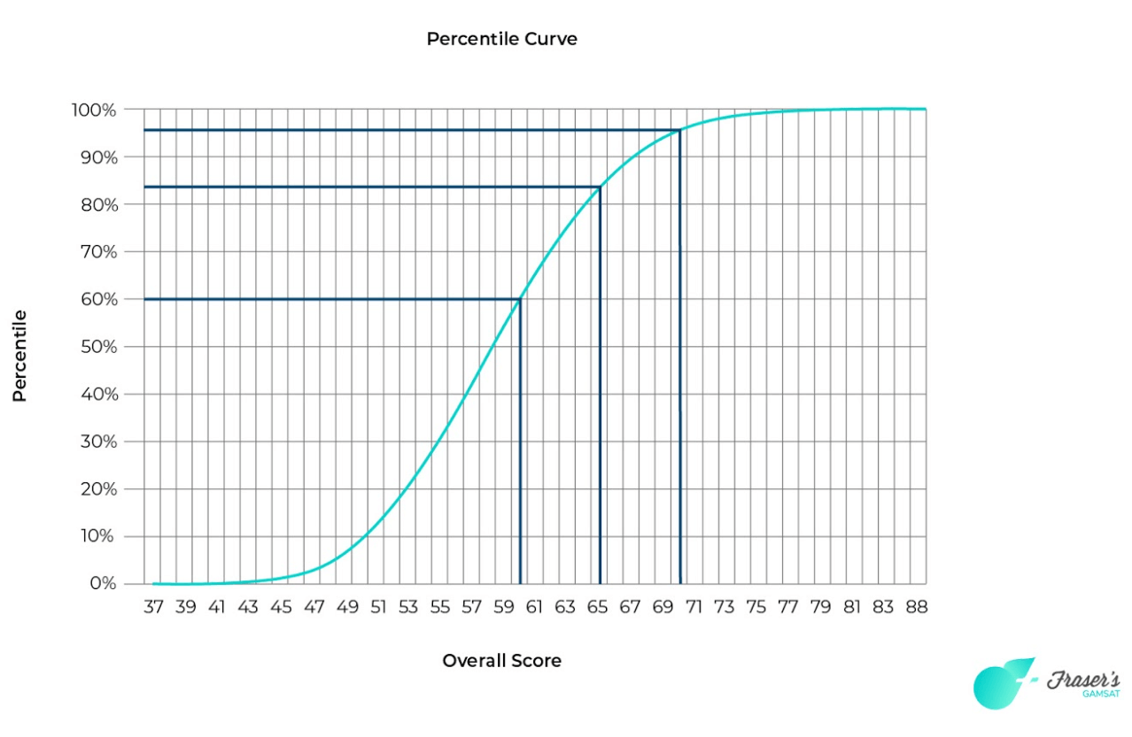 GAMSAT Scores 2024 | A Complete Guide