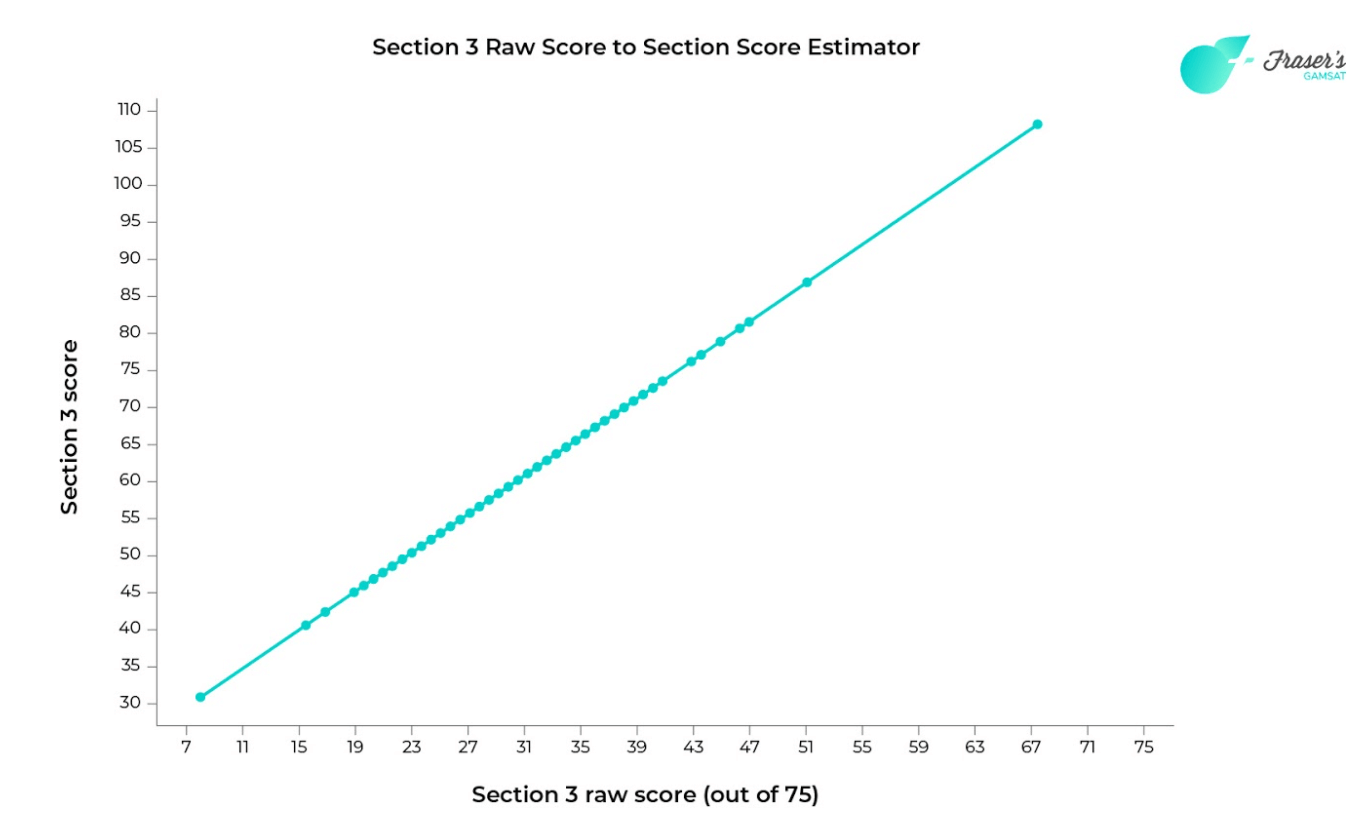 GAMSAT Scores 2024 | A Complete Guide