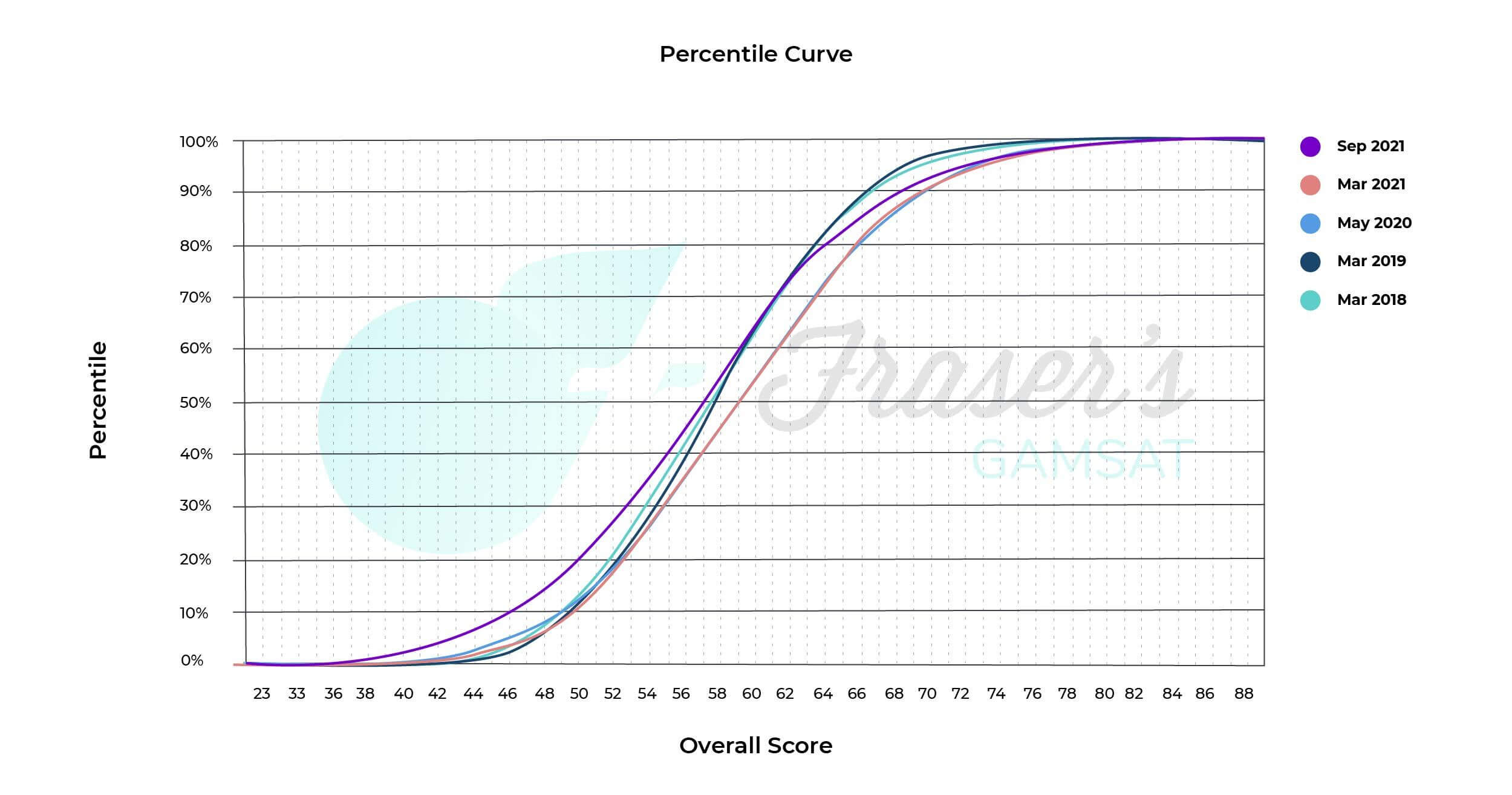 GAMSAT September Results 2021 | An Overview