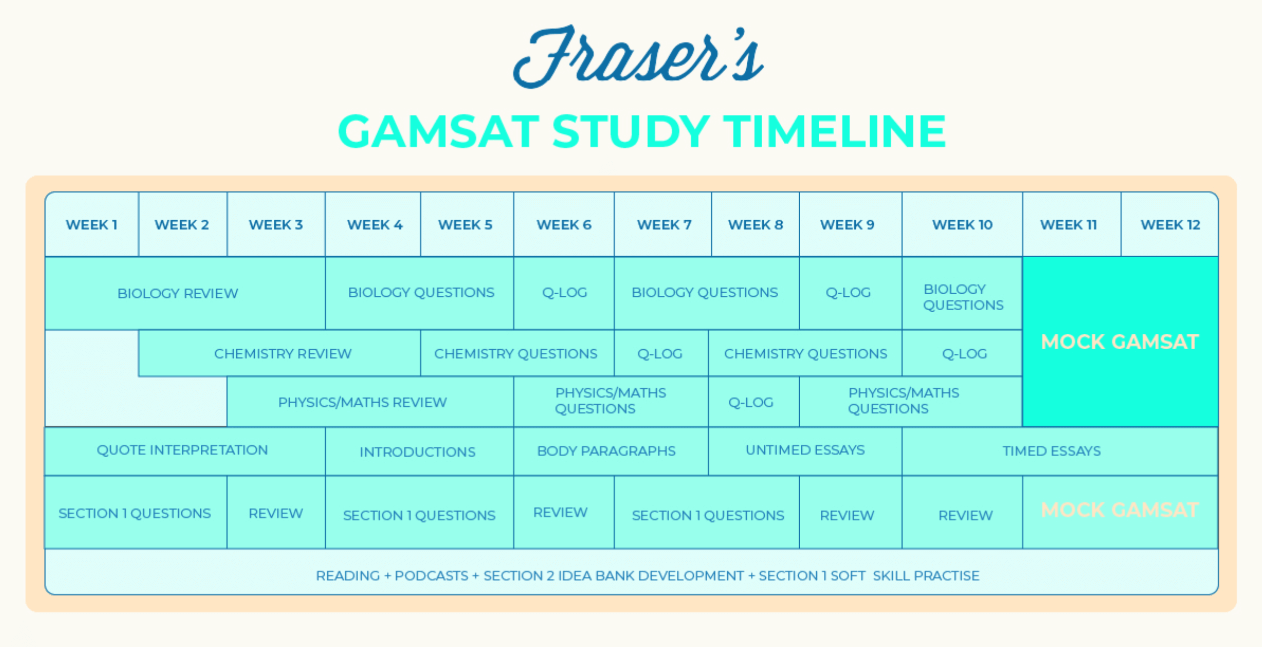 GAMSAT Study Timeline