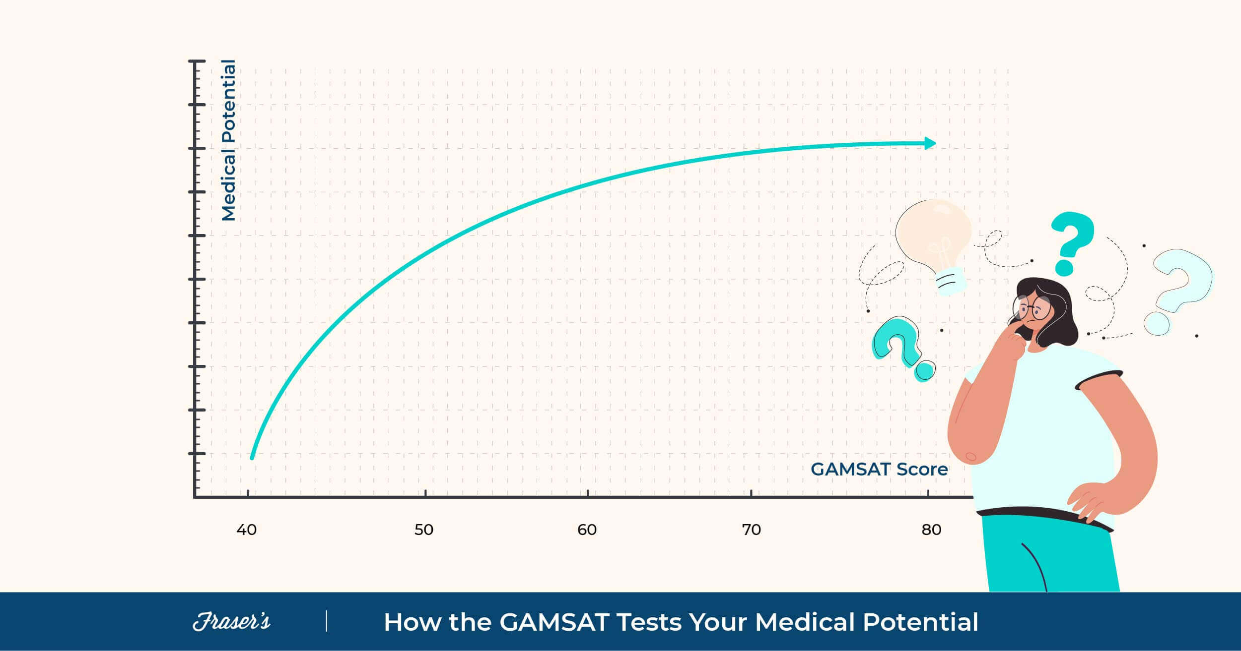 How Does GAMSAT Assessment Determine Future Doctors