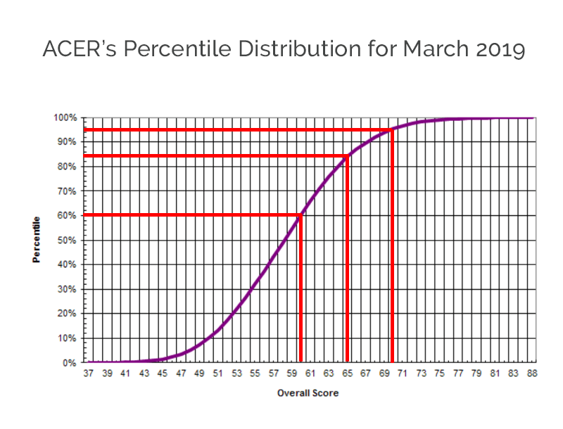 How Hard is the GAMSAT?