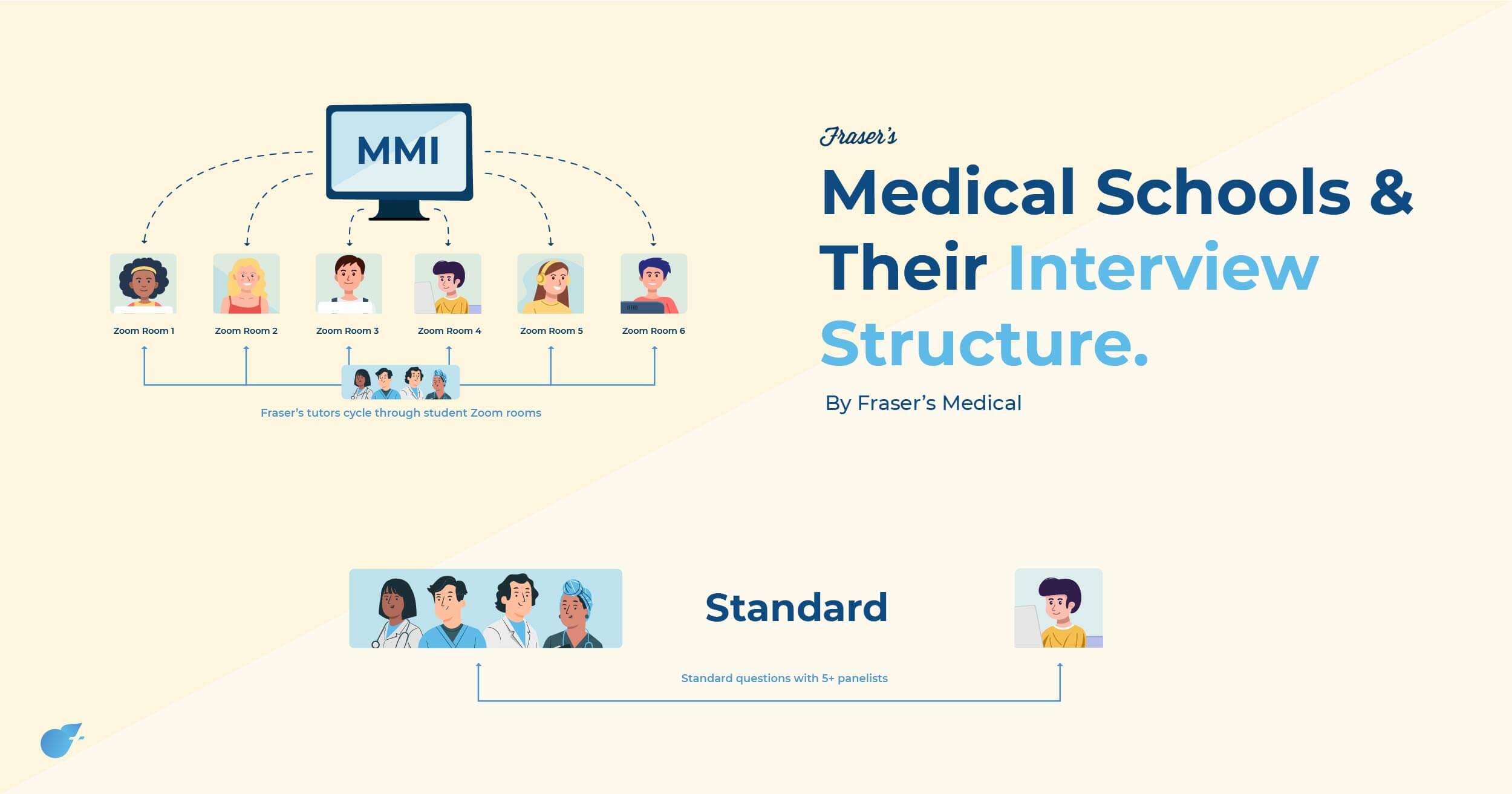 Postgraduate Medicine Interview Formats for 2023 Entry