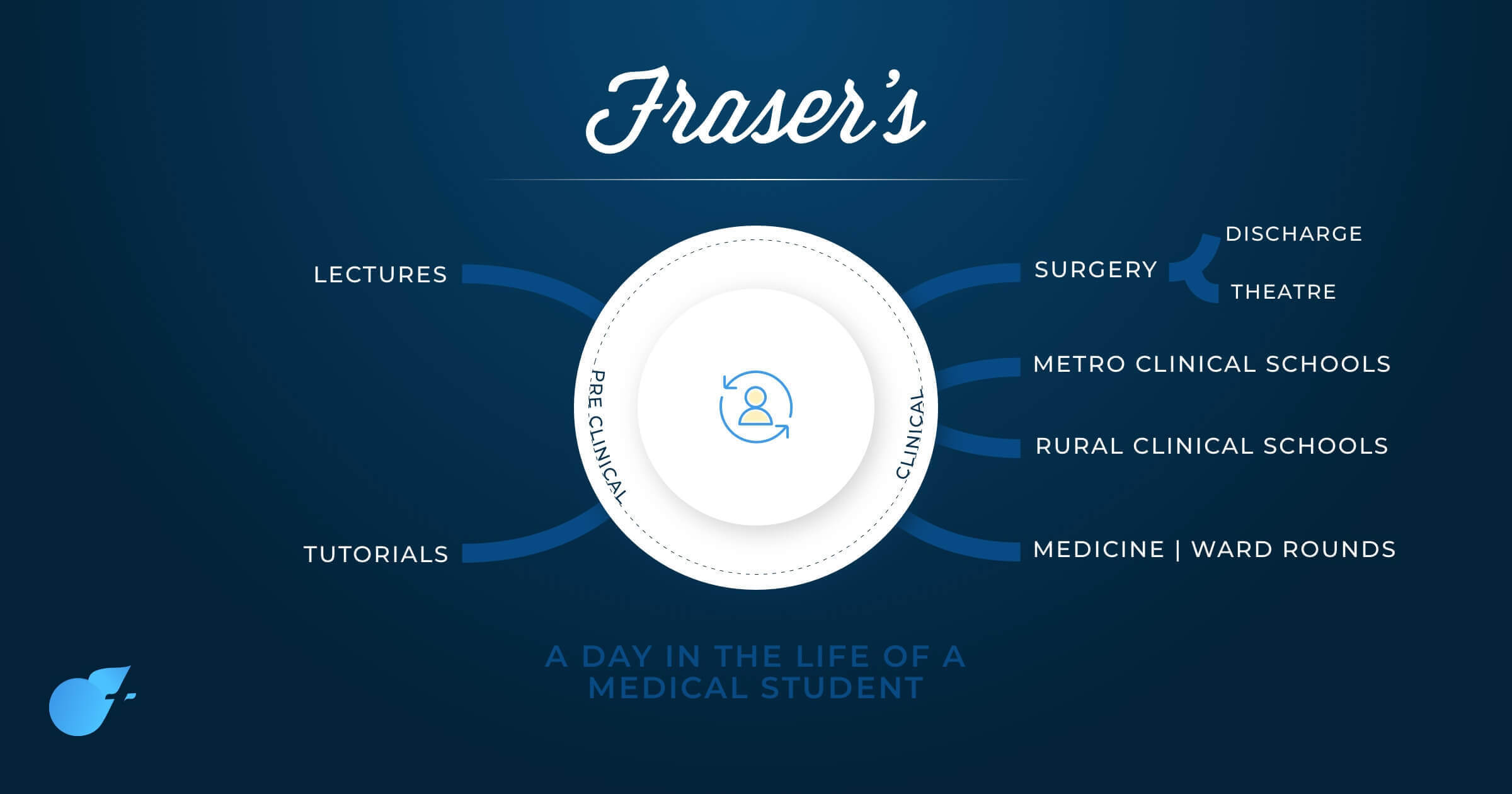 What Is The Daily Routine Of A Medical Student?