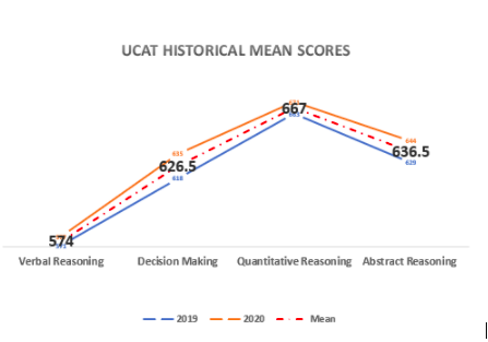 High UCAT Score: What does it really mean?