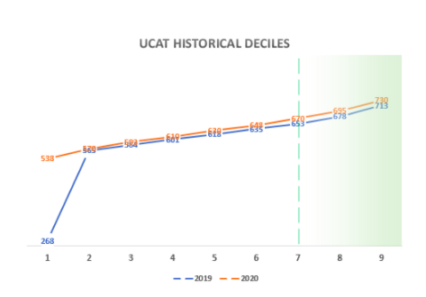 High UCAT Score: What does it really mean?