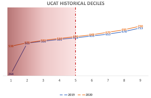 A low UCAT score: What it is and what you can do with it?