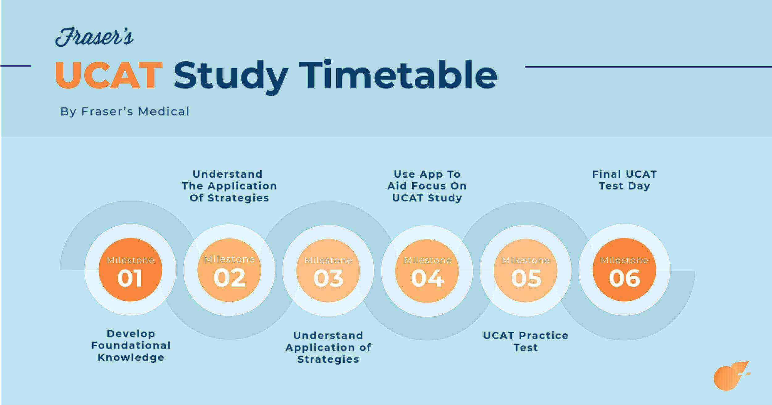 UCAT Prep Timeline: How long do I need to prepare for UCAT?