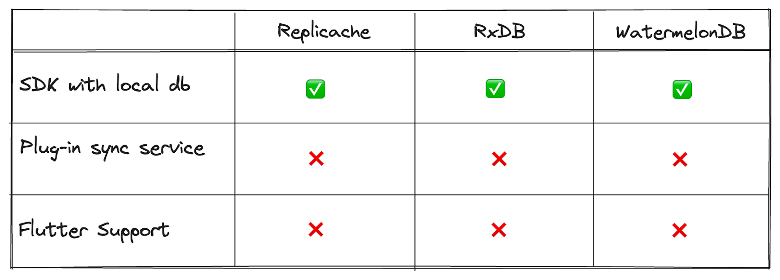 PowerSync: Bringing offline-first to Supabase, the right way