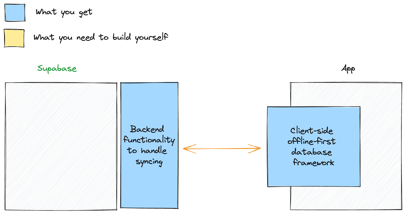 PowerSync: Bringing offline-first to Supabase, the right way
