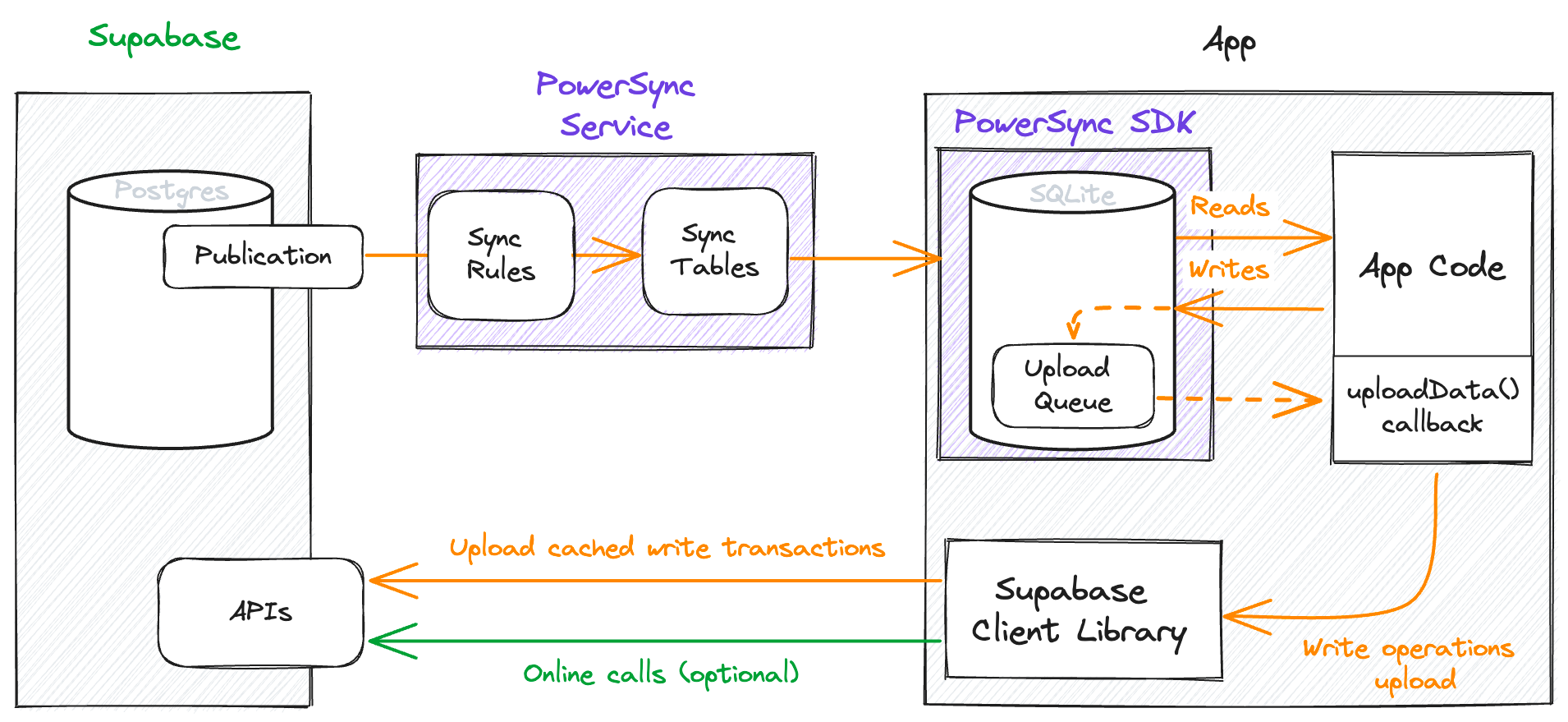 PowerSync: Bringing offline-first to Supabase, the right way