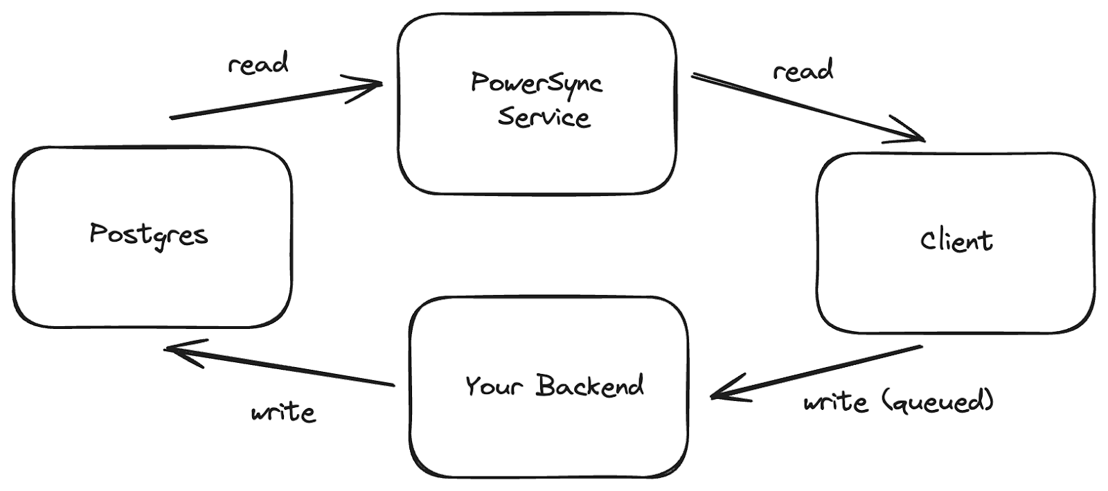 ElectricSQL vs PowerSync