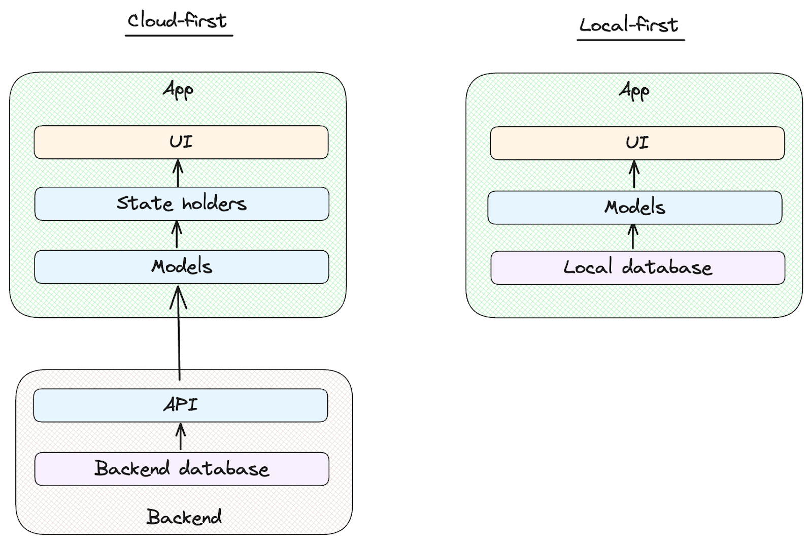 How Local-First Simplifies Flutter State Management