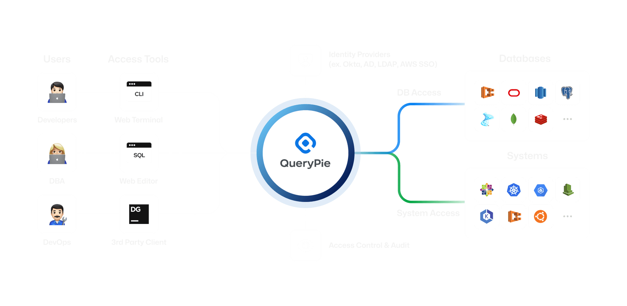 Cloud-native Security Solution, QueryPie