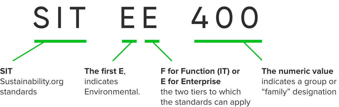 Environmental Sustainability Standards | SustainableIT.org