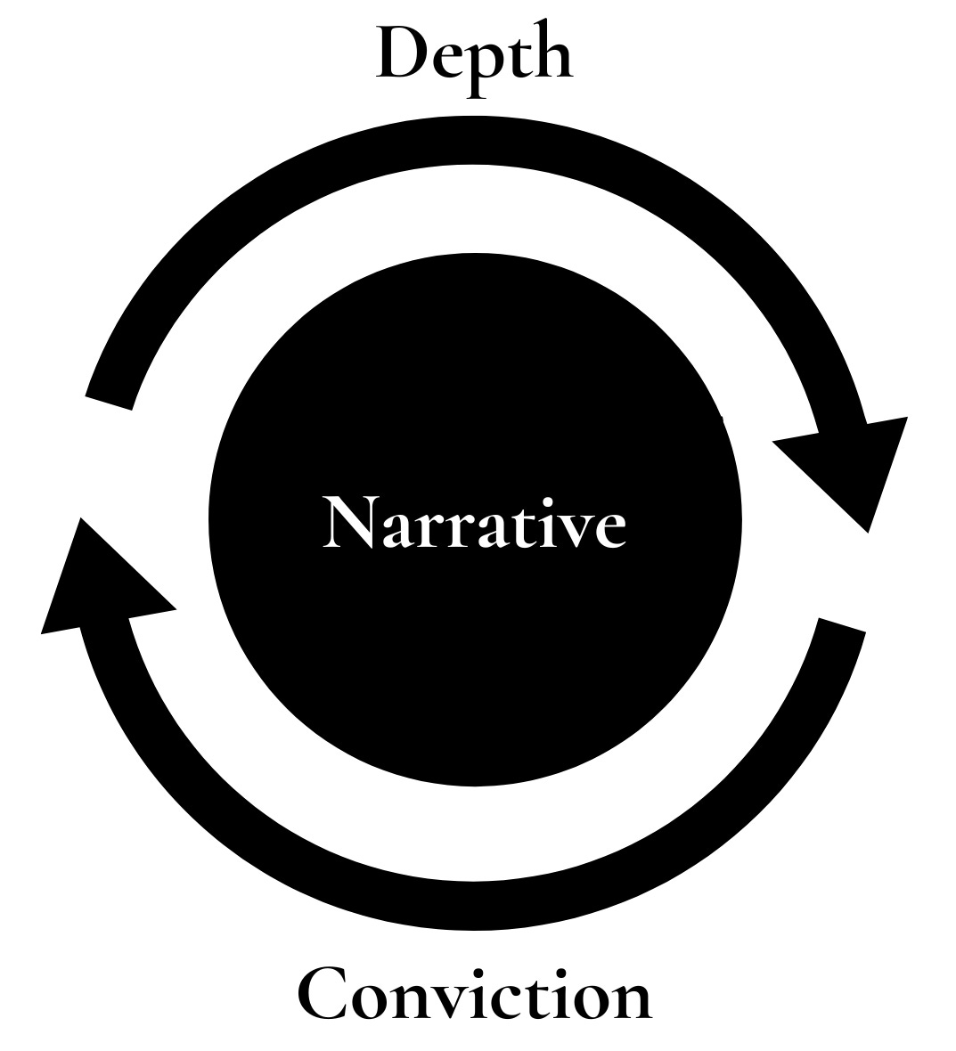 Narrative Cycles & Conviction in Technology - Compound Writing