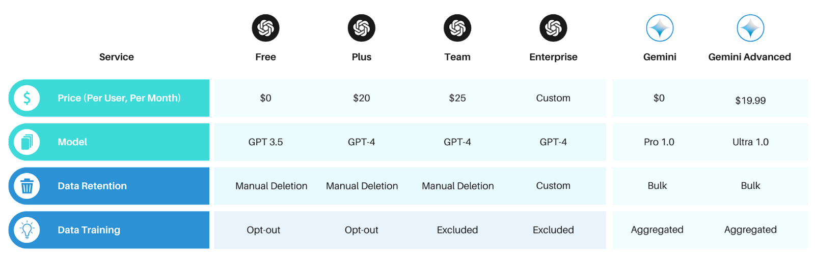 Harmonic Security - Gemini vs ChatGPT: Comparing Data Privacy Policies