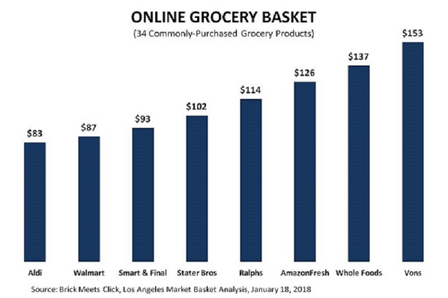 Online grocery market basket analysis: Aldi beats Walmart