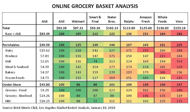 Online grocery market basket analysis: Aldi beats Walmart