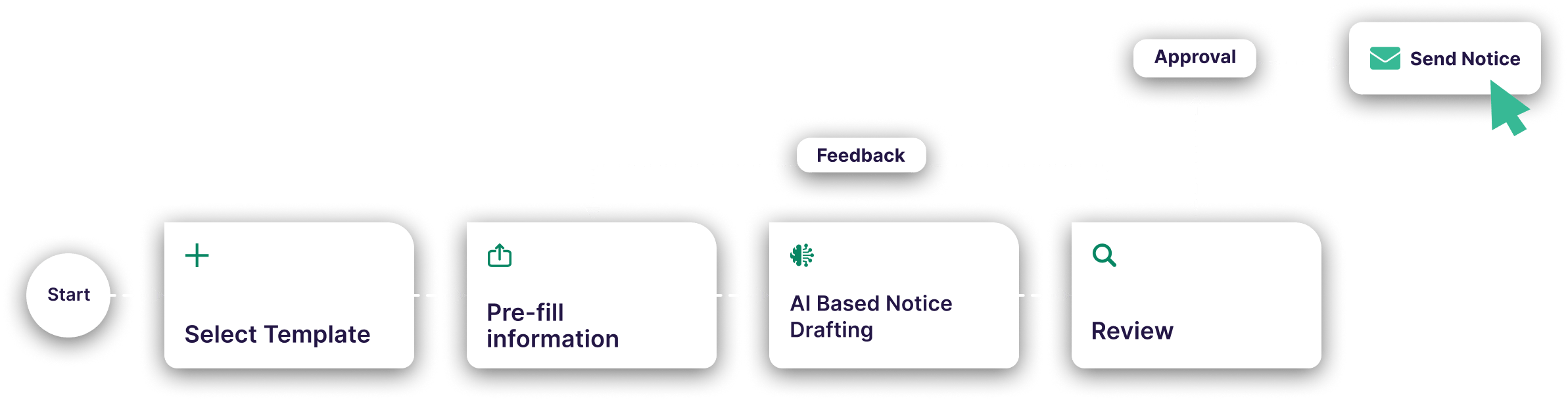 Kyber - AI Workflow for Complex Insurance Notices