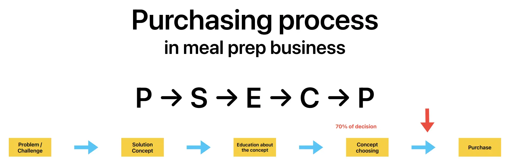 Understanding Meal Prep Purchasing Process
