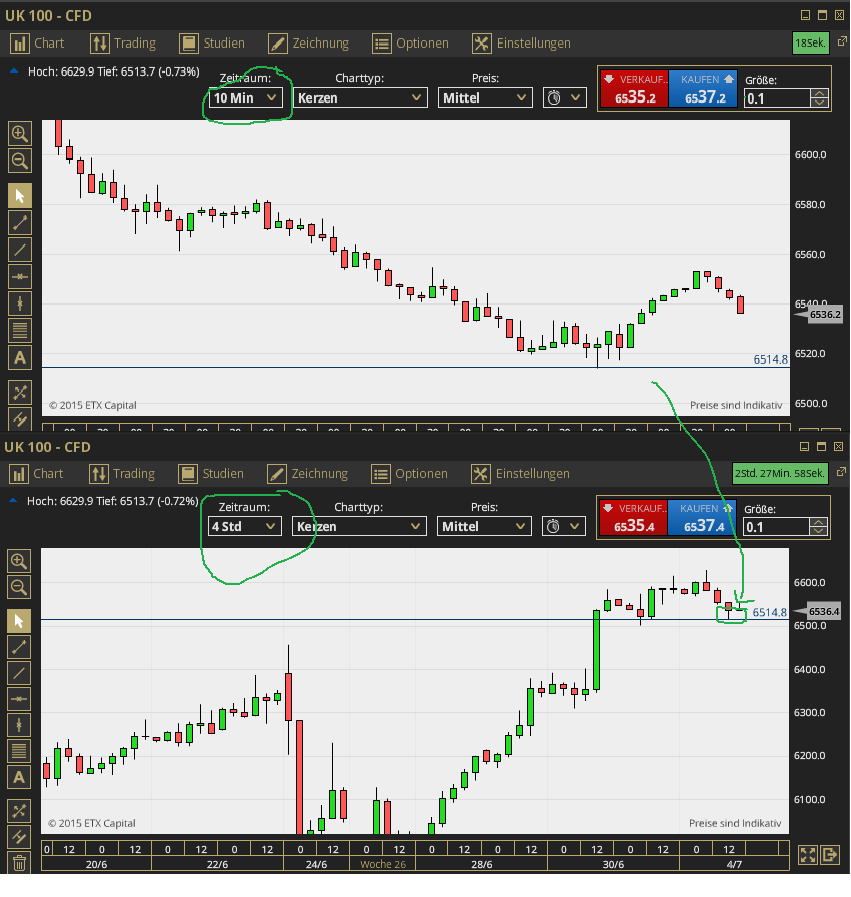 Trading Kerzen: Die 7 wichtigsten Kerzenmuster | TradingFreaks