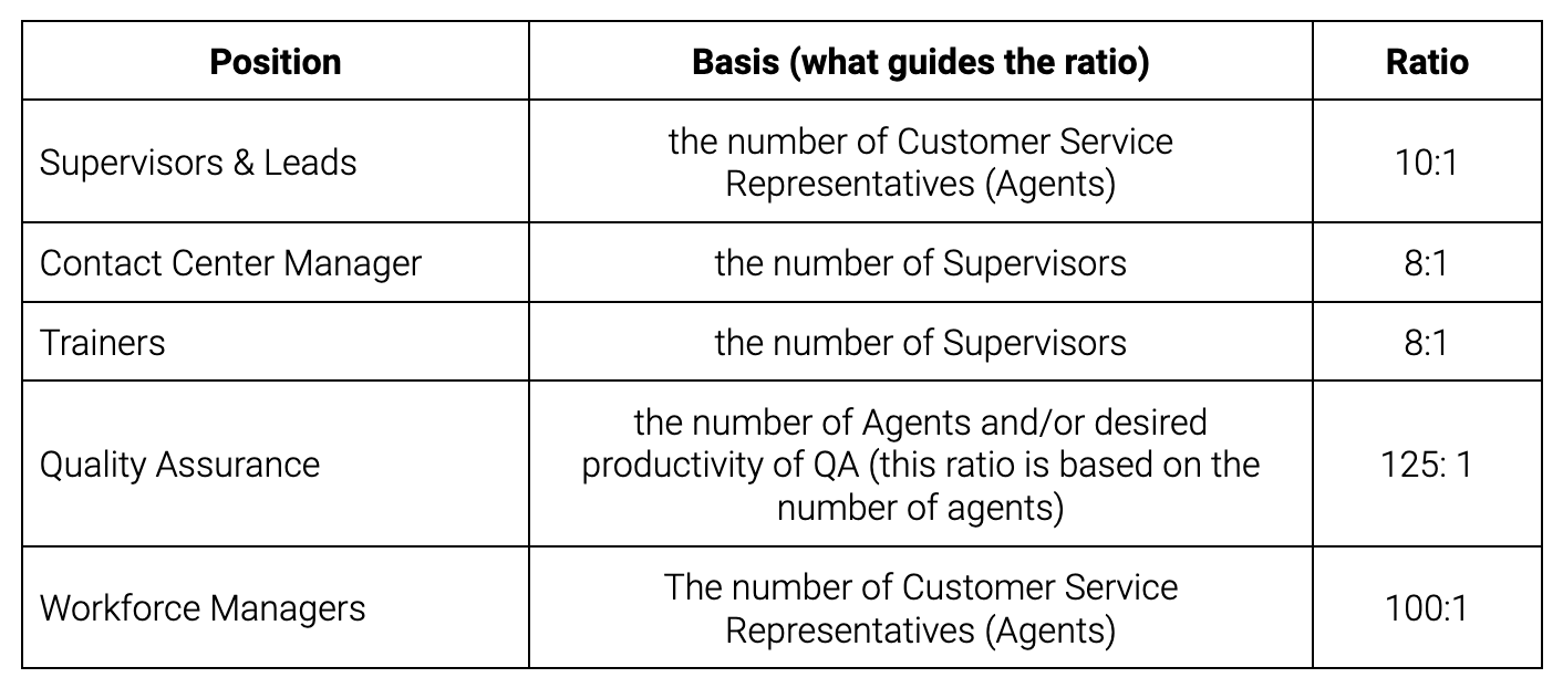 Best Practices for Staffing Your Contact Center