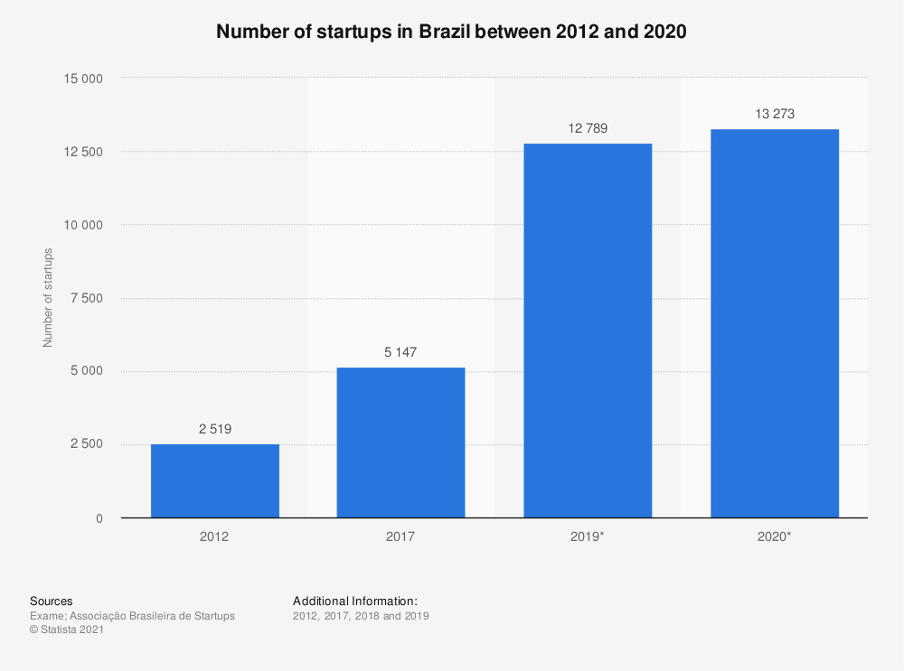 10 exemplos de startups brasileiras que mudaram o mercado | Clicksign