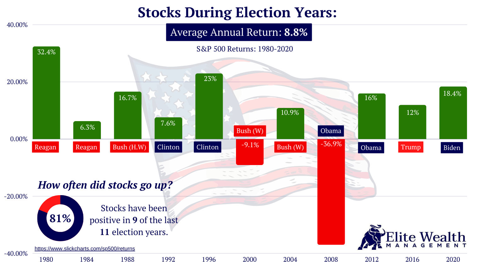 How to Invest During an Election Year