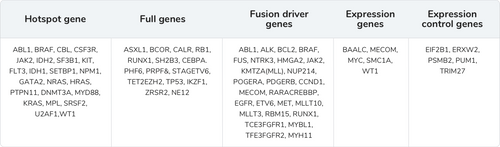 Franklin for AmpliSeq Myeloid Panel
