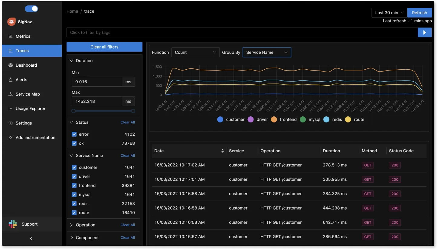 List Of Top 14 Distributed Tracing Tools
